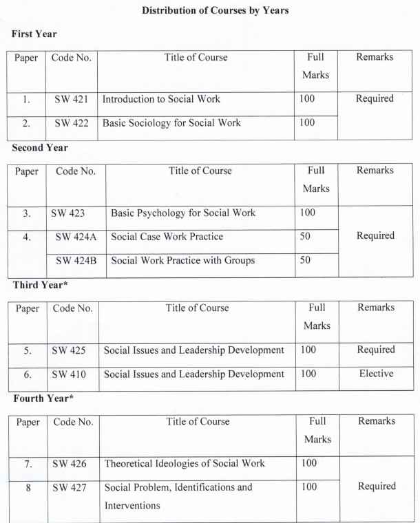 BSW College In Kathmandu, Nepal | BSW Career & Scope